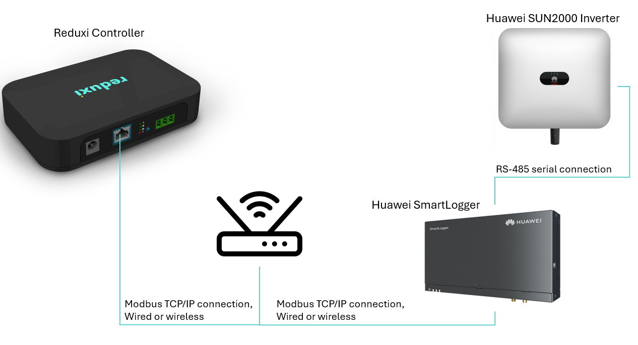 Verbinden Sie Huawei SmartLogger mit SUN2000 und Reduxi – German