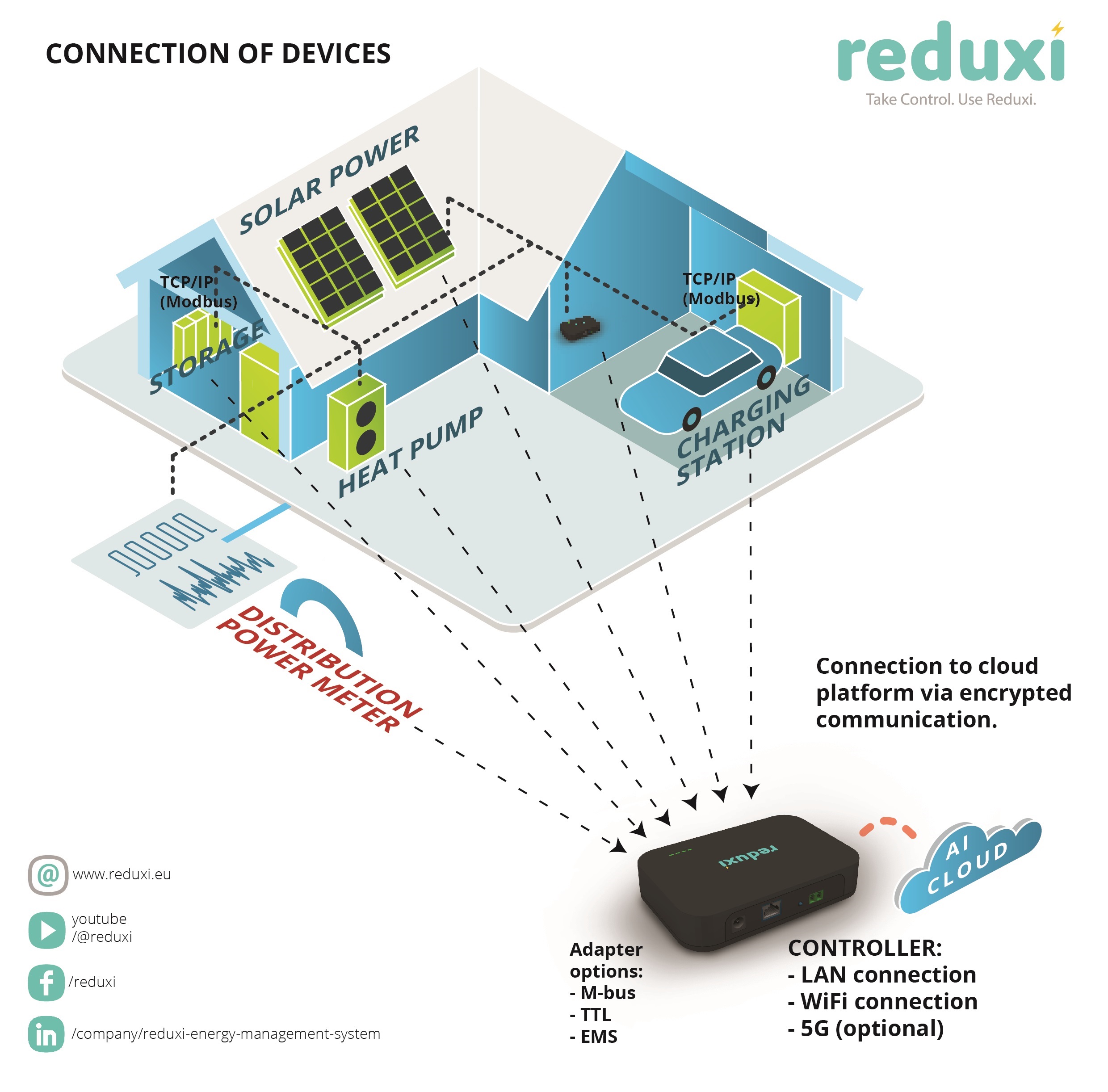 Connection of devices – English